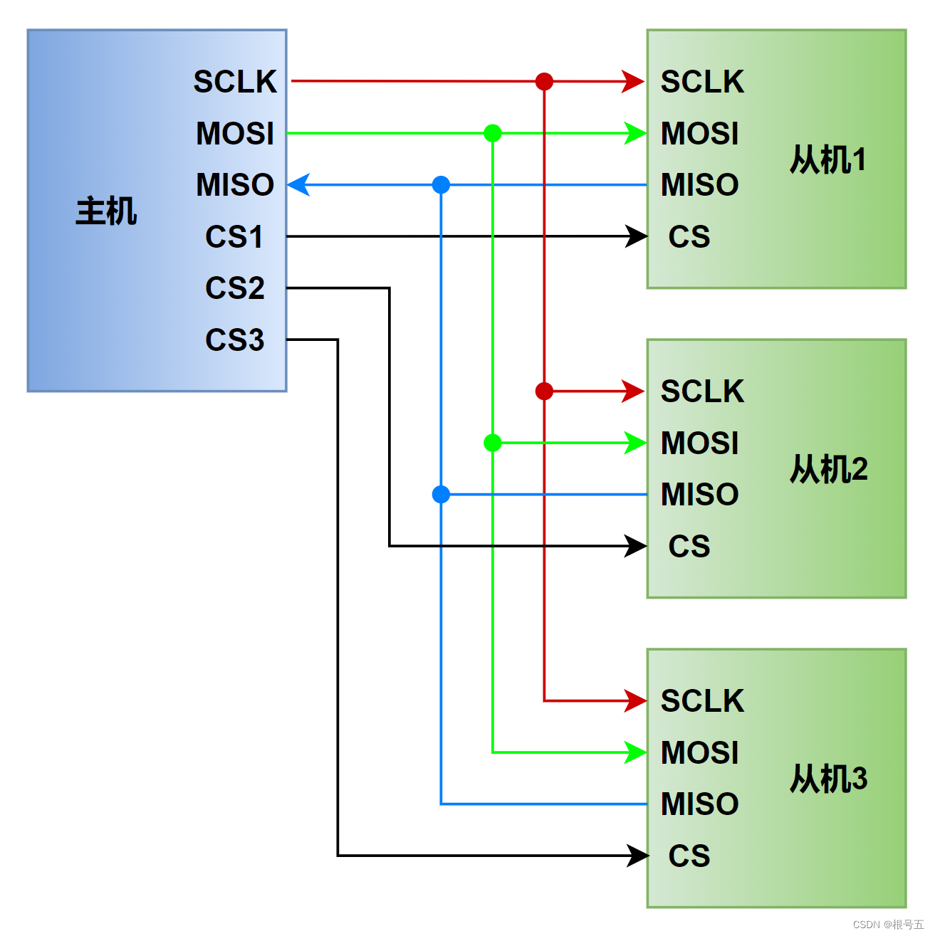 Spi通信 基本原理spi是一种高速同步 Csdn博客