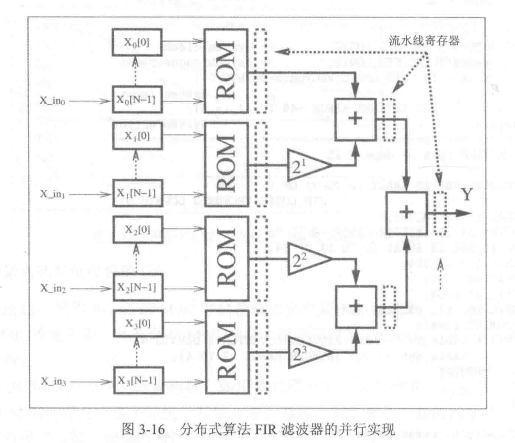 verilog中的for循环（以FIR分布式算法DA实现为例）_verilog中for循环实例-CSDN博客