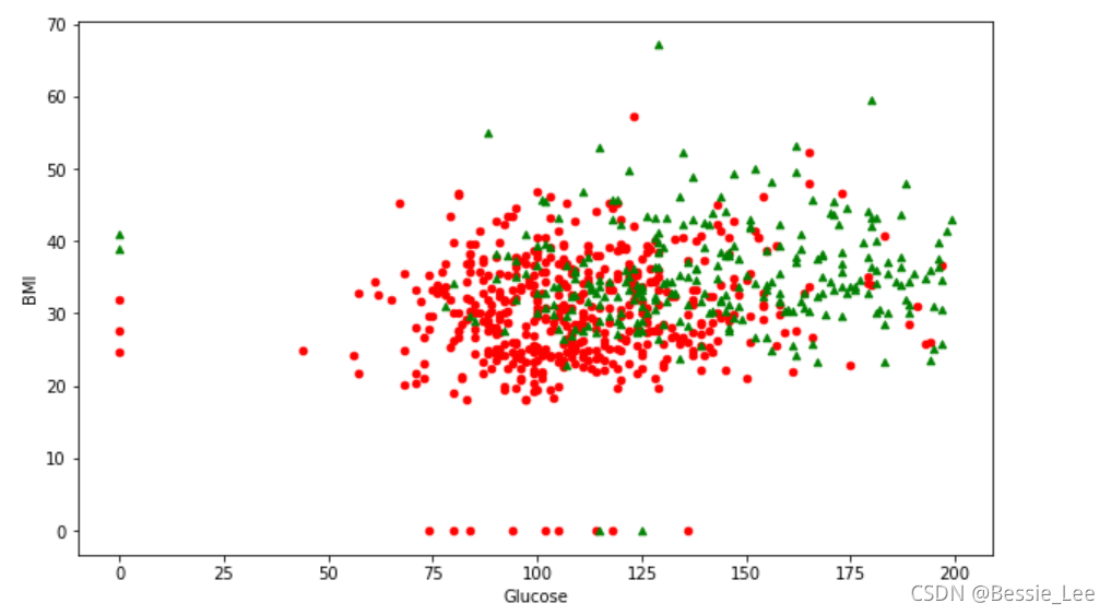 《scikit Learn机器学习》糖尿病预测(knn)高糖机器学习 Csdn博客