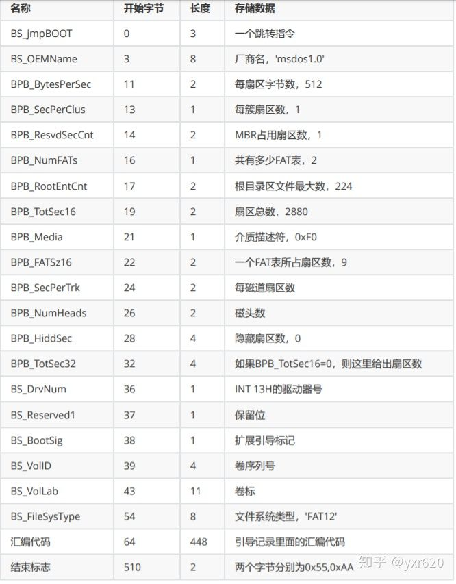 FAT12文件系统原理_fat12表 扇区 簇-CSDN博客