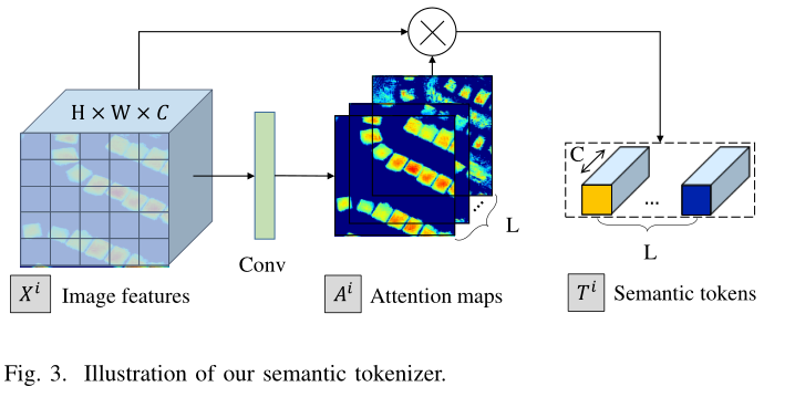 【论文笔记】Remote Sensing Image Change Detection with Transformers-CSDN博客