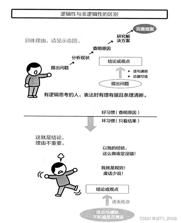 架构师必读 —— 逻辑模型(1)逻辑模型 Csdn Csdn博客
