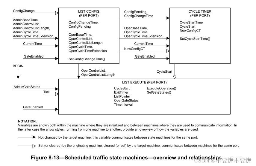 接上篇翻译IEEE802.1Qbv_qbv cycle time cycle time extension-CSDN博客