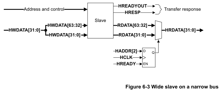 AHB（Advanced High Performance Bus）协议规范_ahb安全属性-CSDN博客