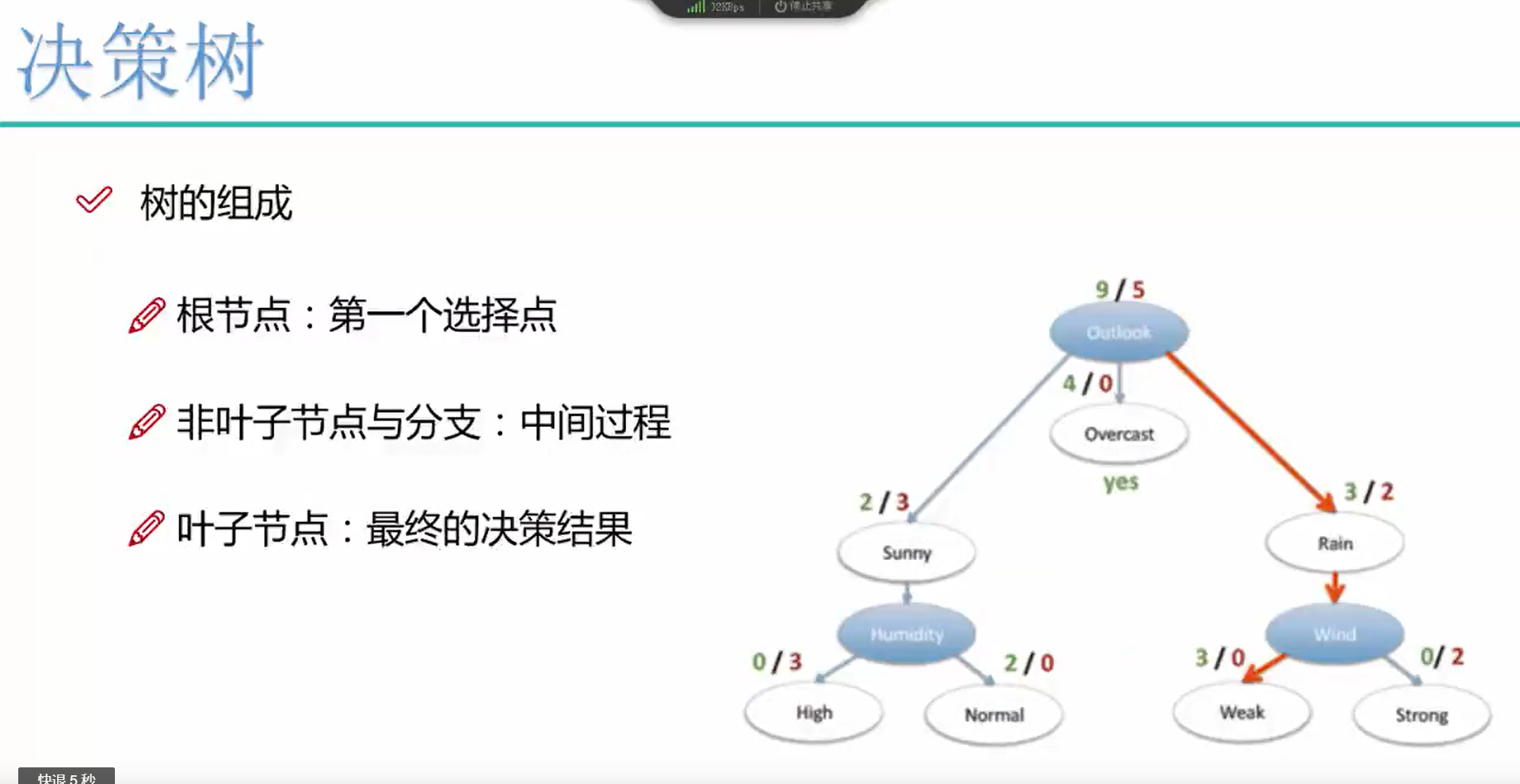 27 机器学习入门篇2 2-决策树Sklearn实例_python 决策树案例 excel, sklearn-CSDN博客