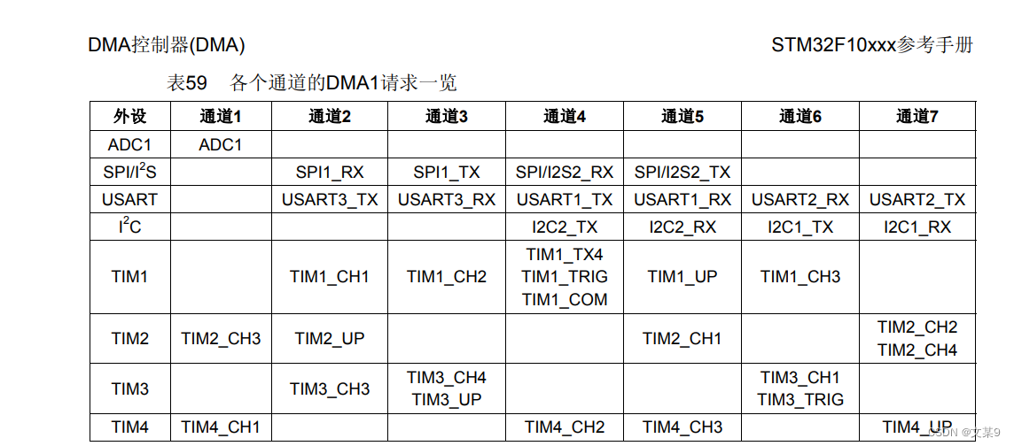 Stm32 Dma1和dma2通道一览表stm32l4 Mx Dma2 Csdn博客