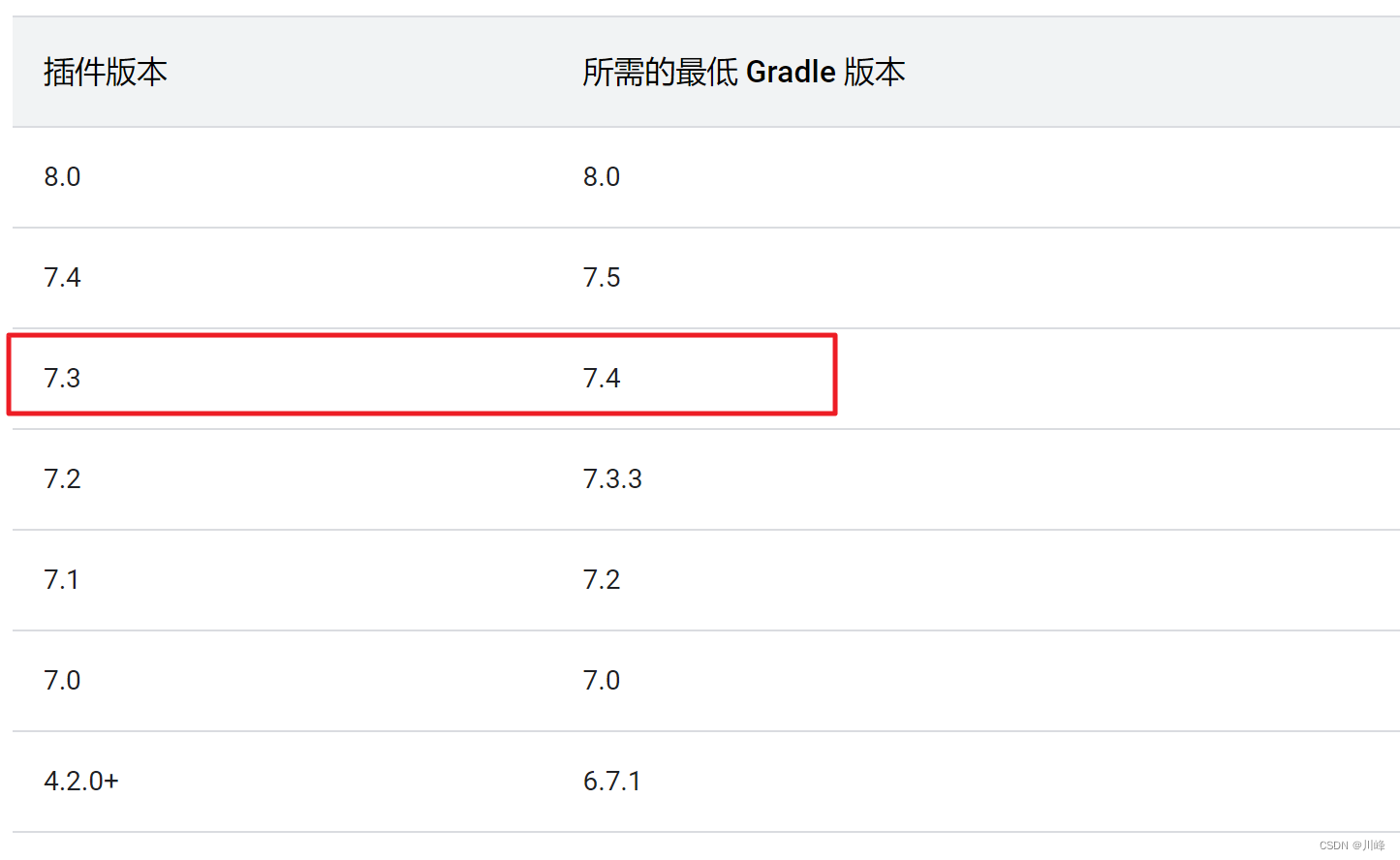 Gradle Receipes (AGP-7.3) & AGP 使用指南_android gradle plugin version 7.3. ...