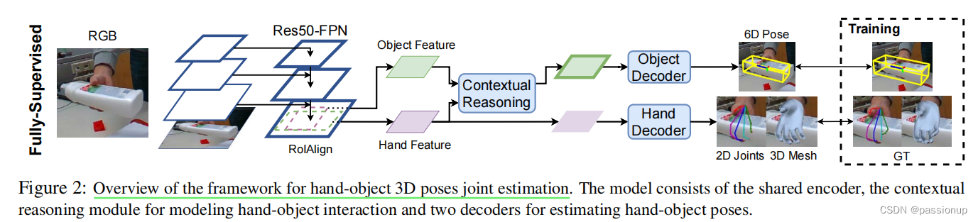 【文献阅读】手物位姿估计|Semi-supervised 3d hand-object poses estimation with interactions in time_semi ...