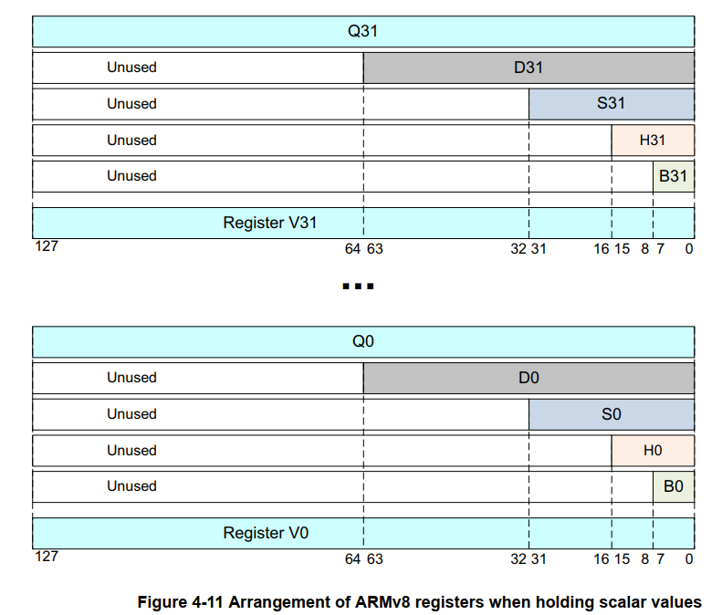 ARM V8A体系结构-第四章 ARMv8 寄存器_arm actlr 寄存器详解-CSDN博客