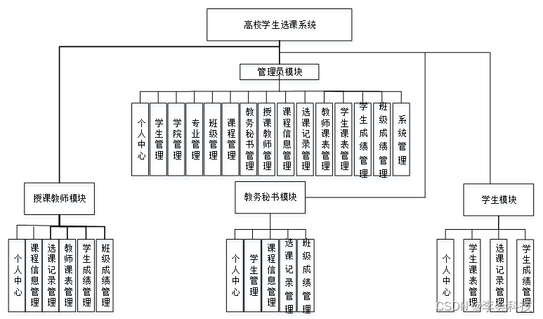 附源码 Java计算机毕业设计ssm高校学生选课系统基于java的网上选课系统功能架构图 Csdn博客