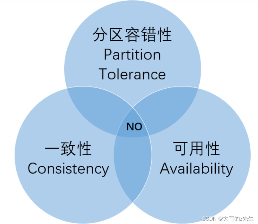 【SpringCloud微服务笔记05】分布式中的CAP原理_微服务cap-CSDN博客