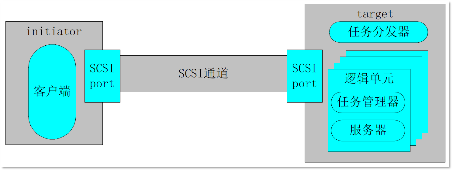 Ceph iSCSI Gateway：架构原理详解-CSDN博客
