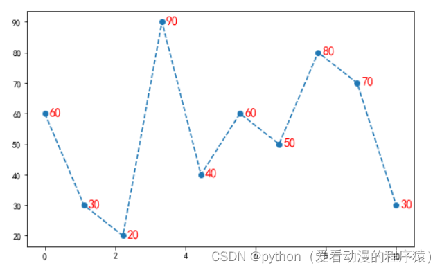 Matplotlib 绘图属性设置(图例、线条属性、坐标轴刻度、坐标轴范围、坐标轴配置、标题和网格、标签、文本、注释、保存图片)matplotlib 图名 Csdn博客 6740