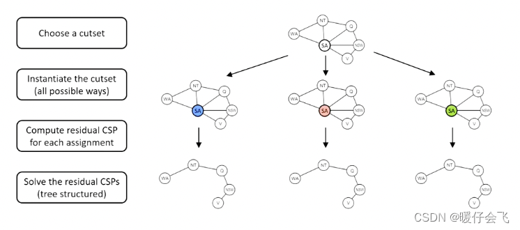 AI(人工智能:一种现代的方法)学习之:CSP(Constraint Satisfaction Problems) 约束满足问题：通过结构 ...