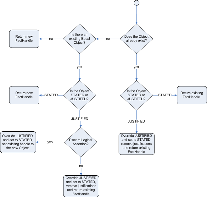 Drools用户手册翻译——第四章 Drools规则引擎（四）规则引擎的推断和事实维护_drools 逻辑插入-CSDN博客
