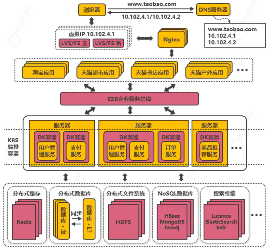 架构设计基础设施保障(laaS 云虚拟使用 存储 网络 DNS运用 CDN剖析和运用)_阿里云laas-CSDN博客