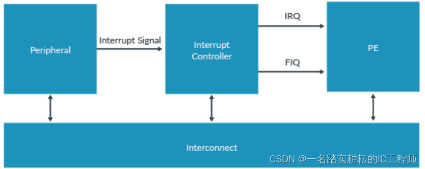 GIC模块 -- ARM系列_arm gic-CSDN博客