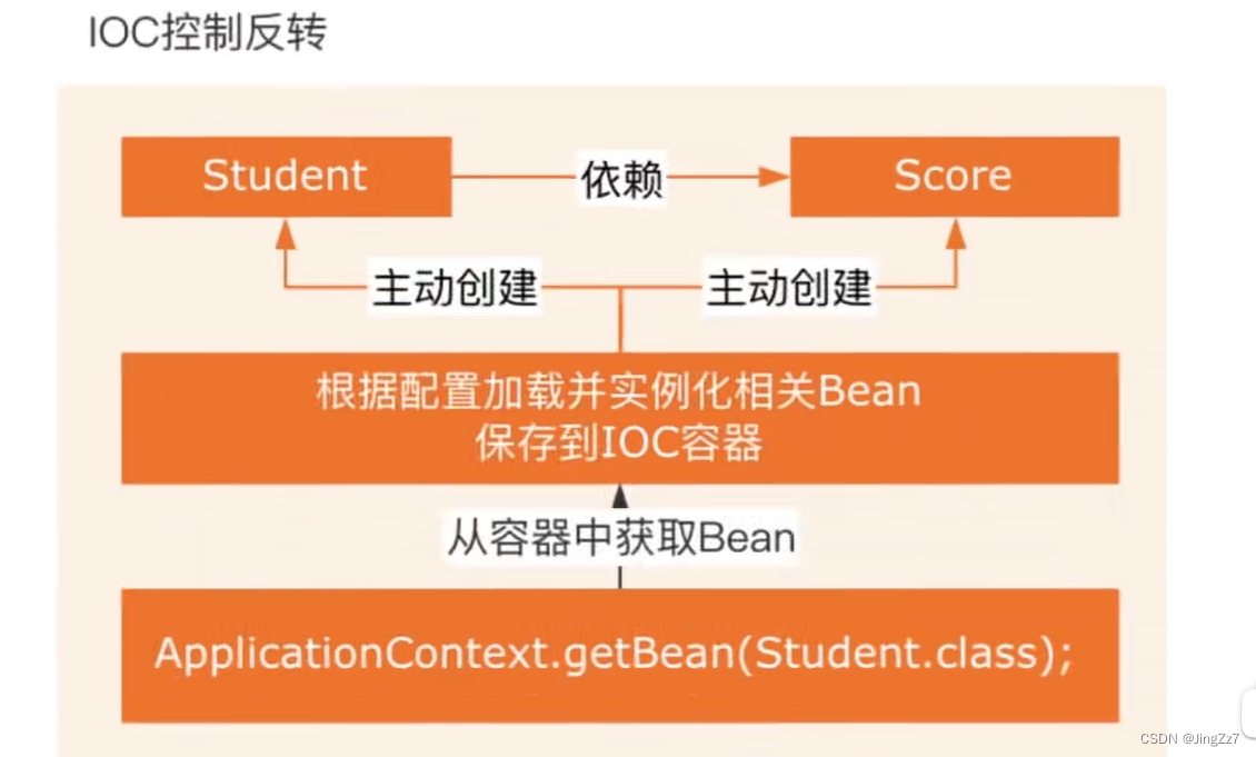 Spring IOC工作流程_ioc的运行流程-CSDN博客