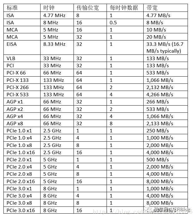 【x86构架】PCI& PCIE---基础（一）-CSDN博客