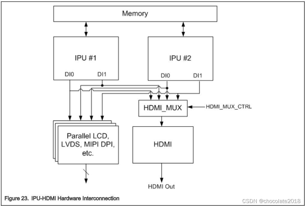 基于linux5.15.5的IMX 参考手册 --- 13_捕获hdmi视频流 linux-CSDN博客