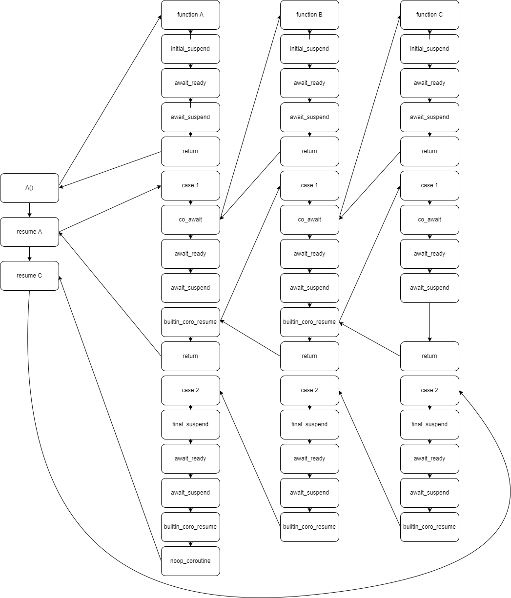 基于c20 Coroutine实现对称协程c20协程是否对称 Csdn博客