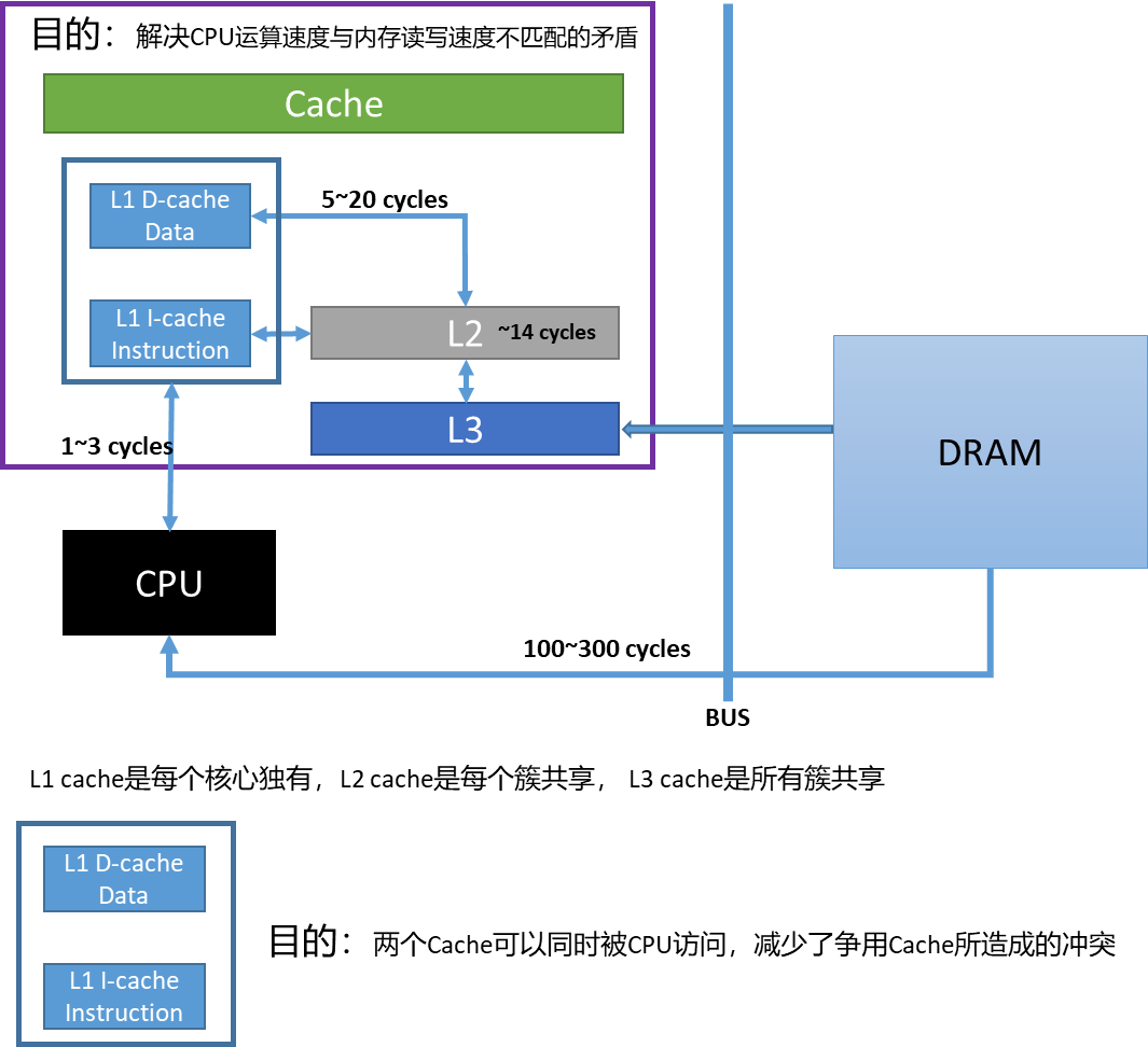 手机上的算法优化 —— cache miss_cache 写命令miss-CSDN博客