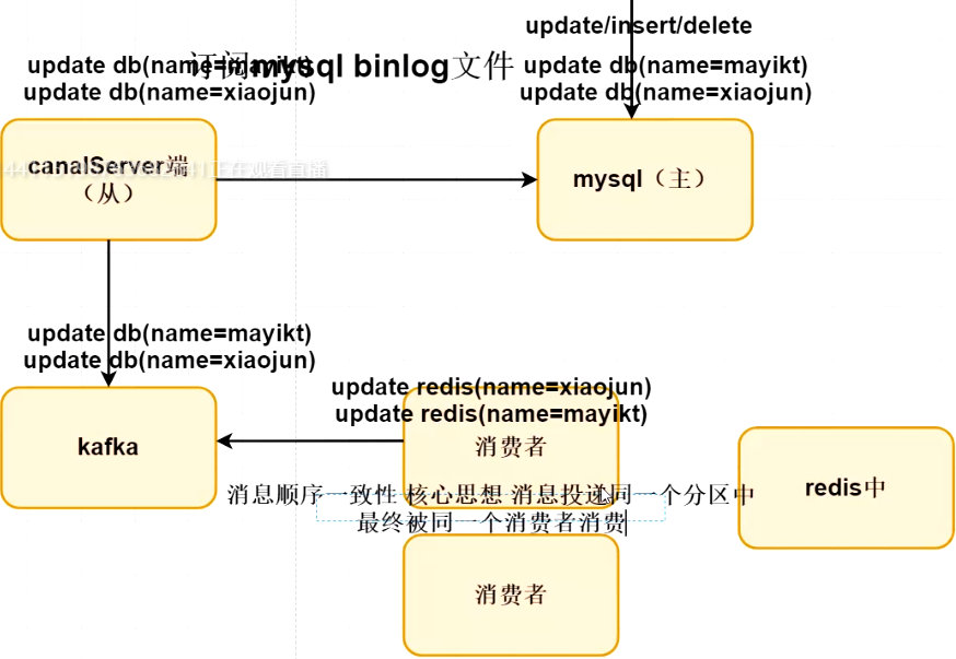 Mysql与redis延迟双删策略 Redis Mysql 延时双删 Csdn博客