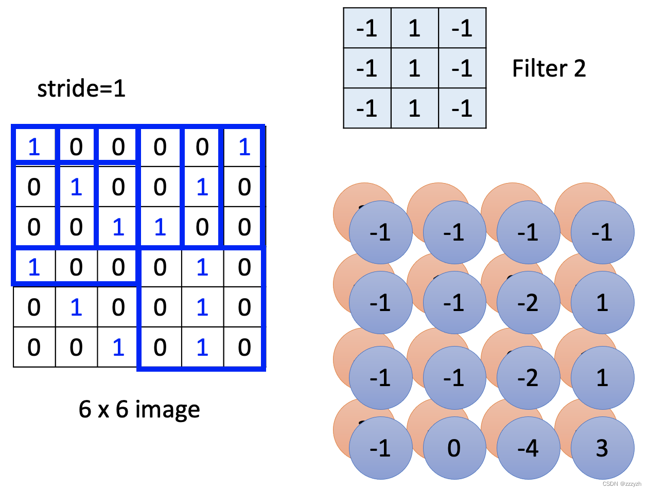 CV【2】：卷积与Conv2d_conv2d卷积核-CSDN博客