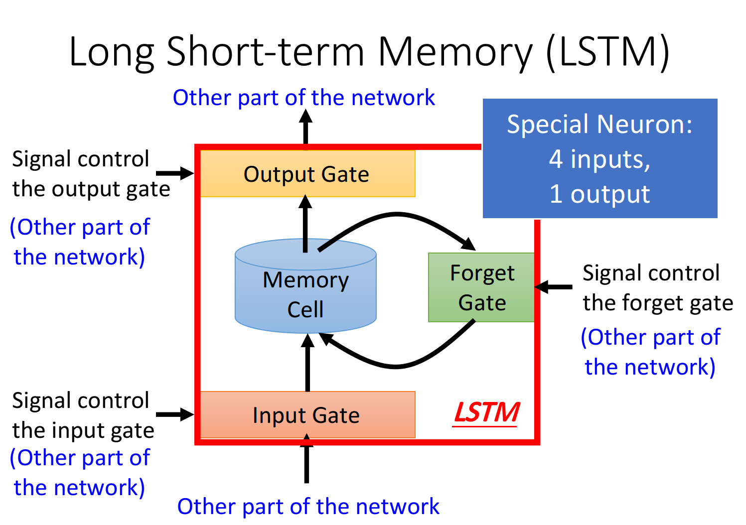 [DL]LSTM模型解读_lstm第三步-CSDN博客