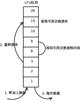 缓存淘汰策略：LRU、LFU、FIFO 算法原理_lru,lfu,fifo-CSDN博客