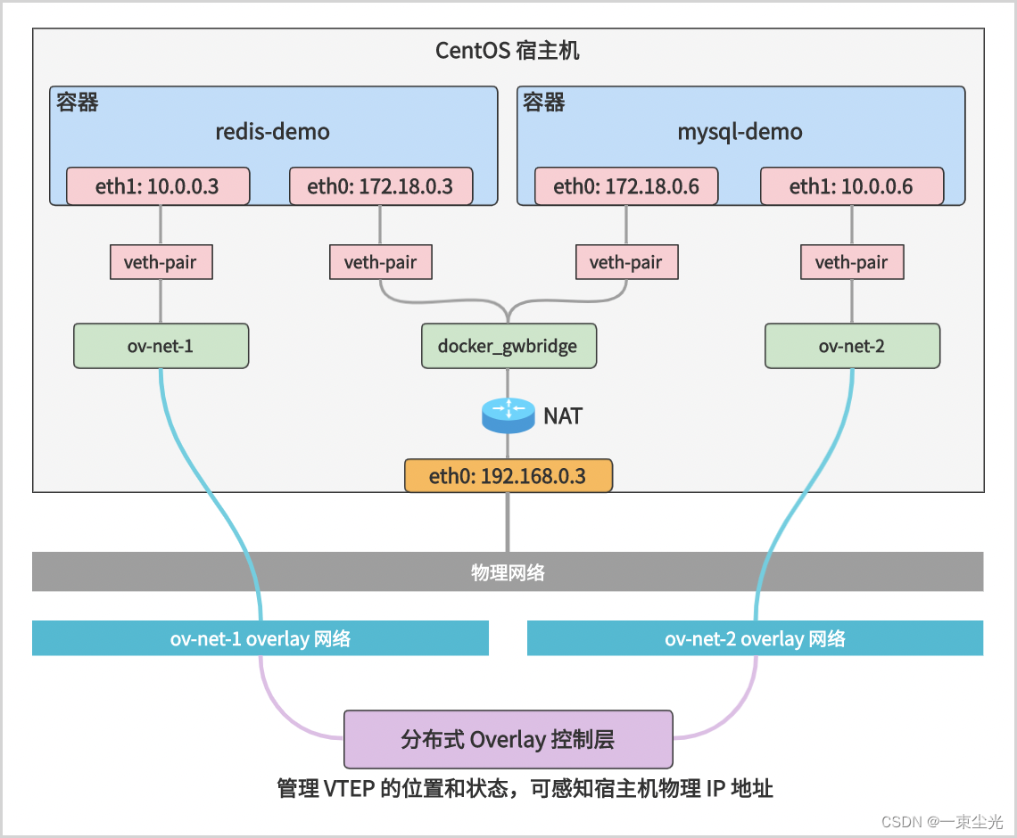 深入理解 Docker 网络——多机通信及 Docker Swarm 实战docker Swarm 网络 Csdn博客 