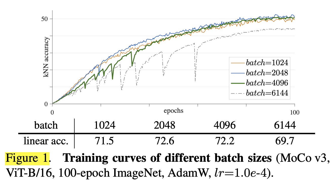 深度学习(自监督:MoCo V3):An Empirical Study of Training Self-Supervised Vision Transformers-CSDN博客