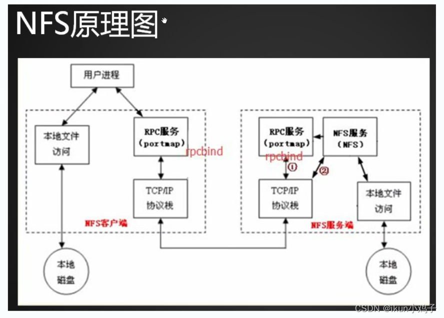 【Linux】NFS共享服务_nfs只能用在局域网吗-CSDN博客