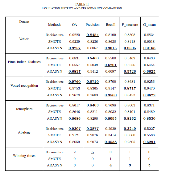 ADASYN: Adaptive Synthetic--不平衡数据采样方法-CSDN博客