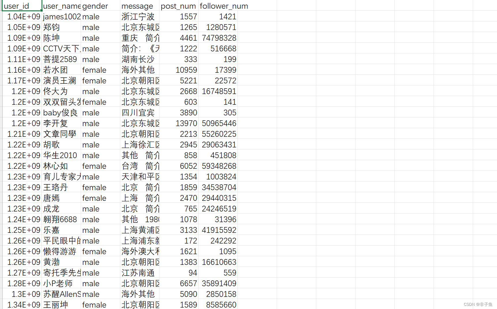 第7章——数据加载（案例三：数据的批量加载）_现有新浪微博数据集(weibouser.csv),在idea下编写程序进行分析。weibouser.-CSDN博客