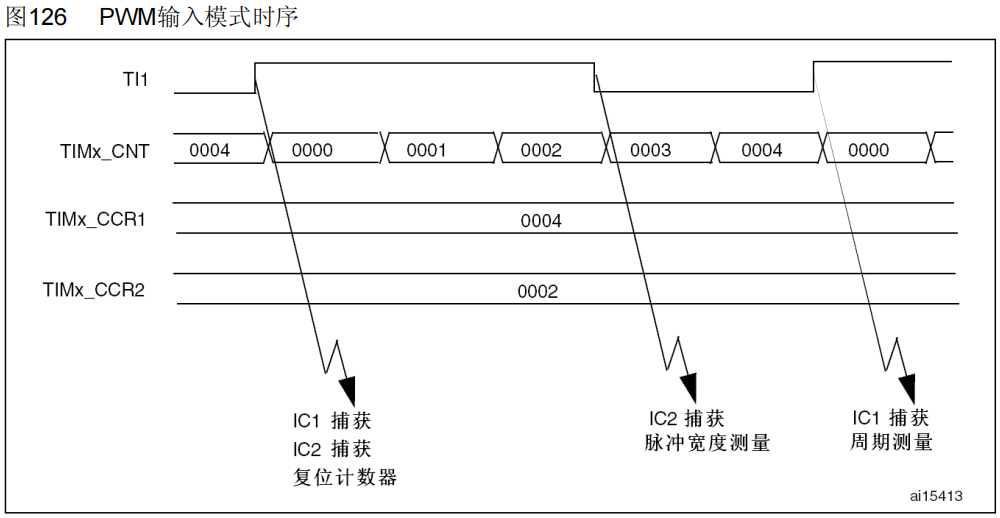 Stm32 Measure The Pwm Wave Frequency And Duty Cycle By Using Tim Capture Programmer Sought 