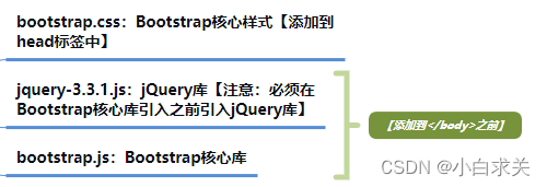 Bootstrap【前端开发框架】bootstrap是什么代码 Csdn博客