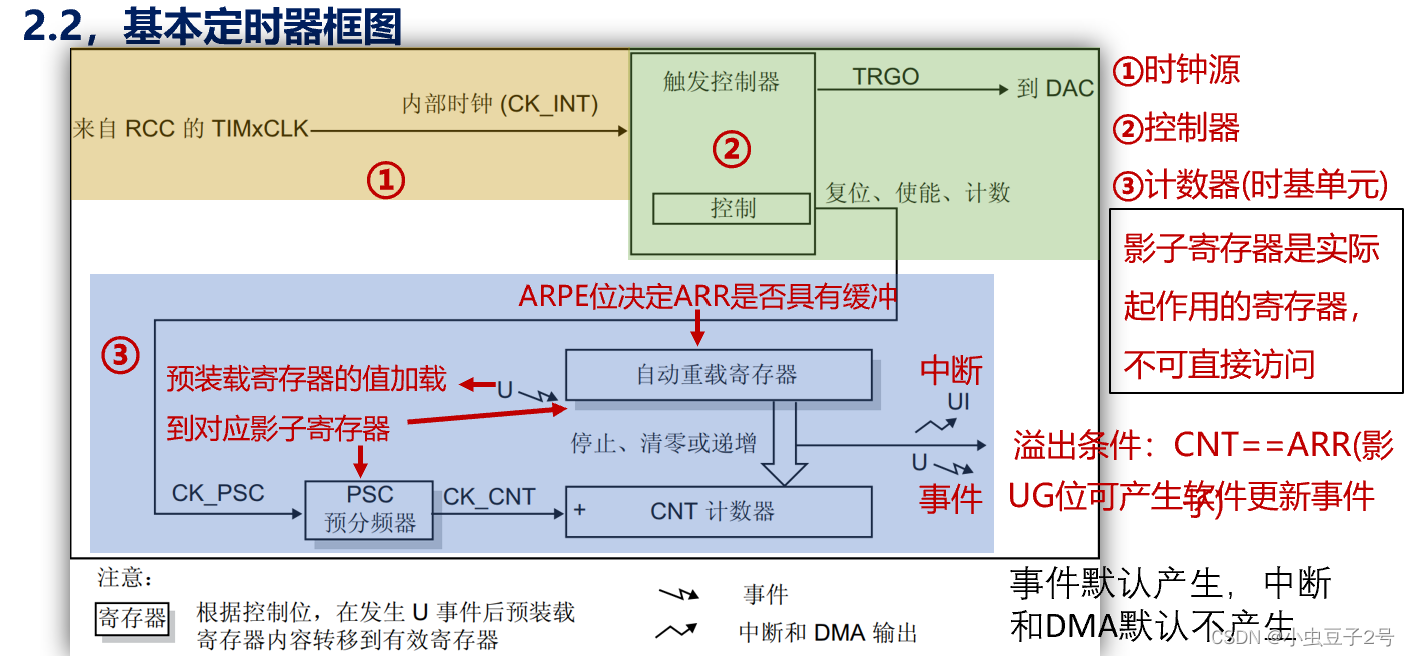 Stm32f1定时器timerstm32f1x Timer Csdn博客 
