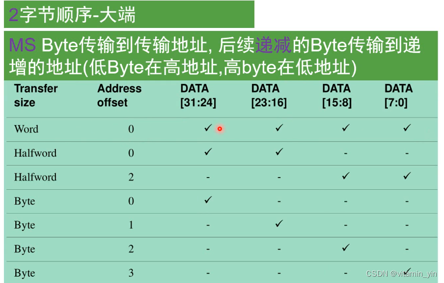 AMBA总线协议-AHB协议的其他要点_hprot-CSDN博客