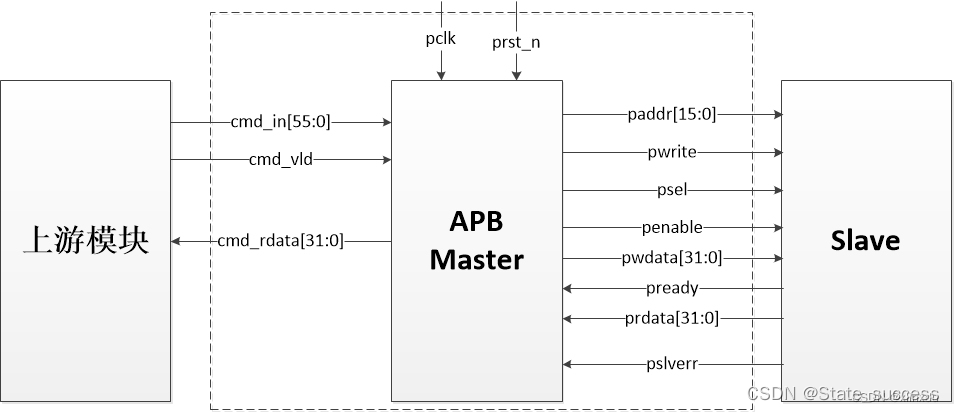 AMBA协议——APB协议_amba——apb协议详解-CSDN博客