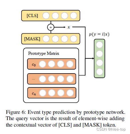 论文笔记 NAACL findings 2022|Zero-Shot Event Detection Based on Ordered Contrastive Learning and ...
