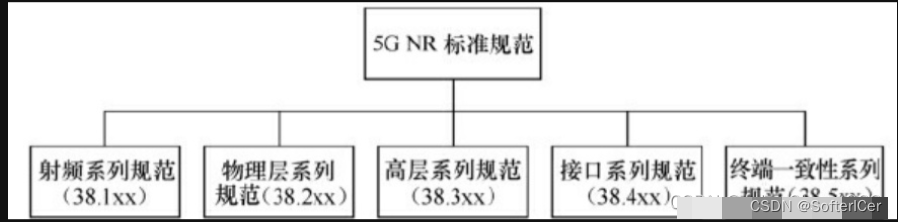 3GPP-标准-图_3gpp协议r99到r18-CSDN博客