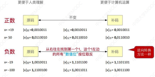 计算机组成原理214——带符号整数的表示和运算有符号整数如何计算 Csdn博客