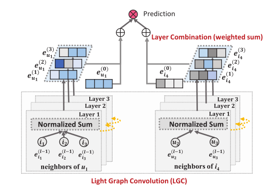 图卷积网络在推荐系统中的应用lightGCN，配套pytorch的代码解释_lightgcn代码解析-CSDN博客