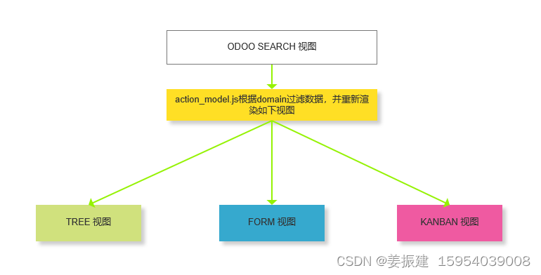 odoo search视图详解(一)_odoo searchpanel-CSDN博客