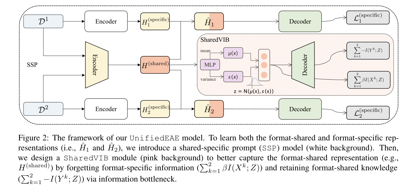 UnifiedEAE: A Multi-Format Transfer Learning Model for Event Argument ...