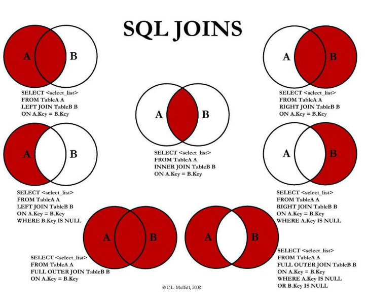 Mysql高级调优篇——第一章：调优必备索引知识 Sql预热图 Csdn博客