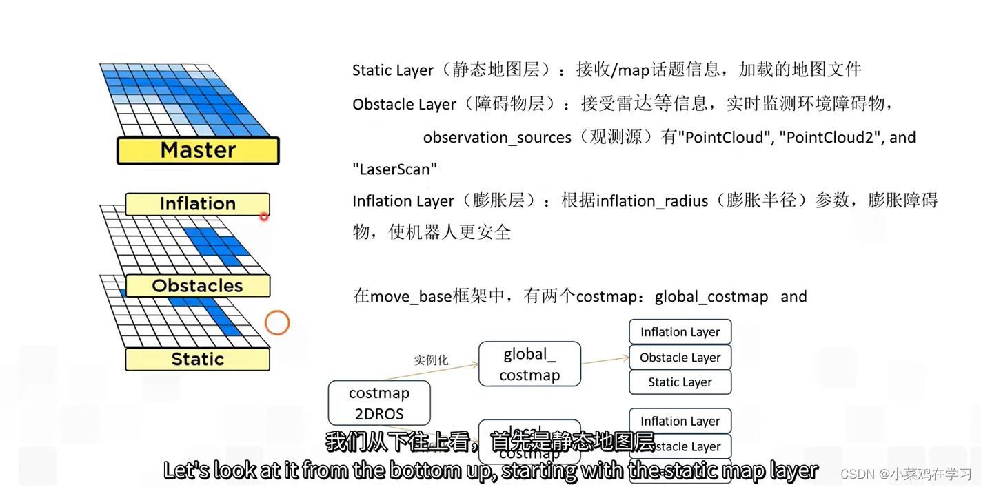 ROS 2D导航-CSDN博客