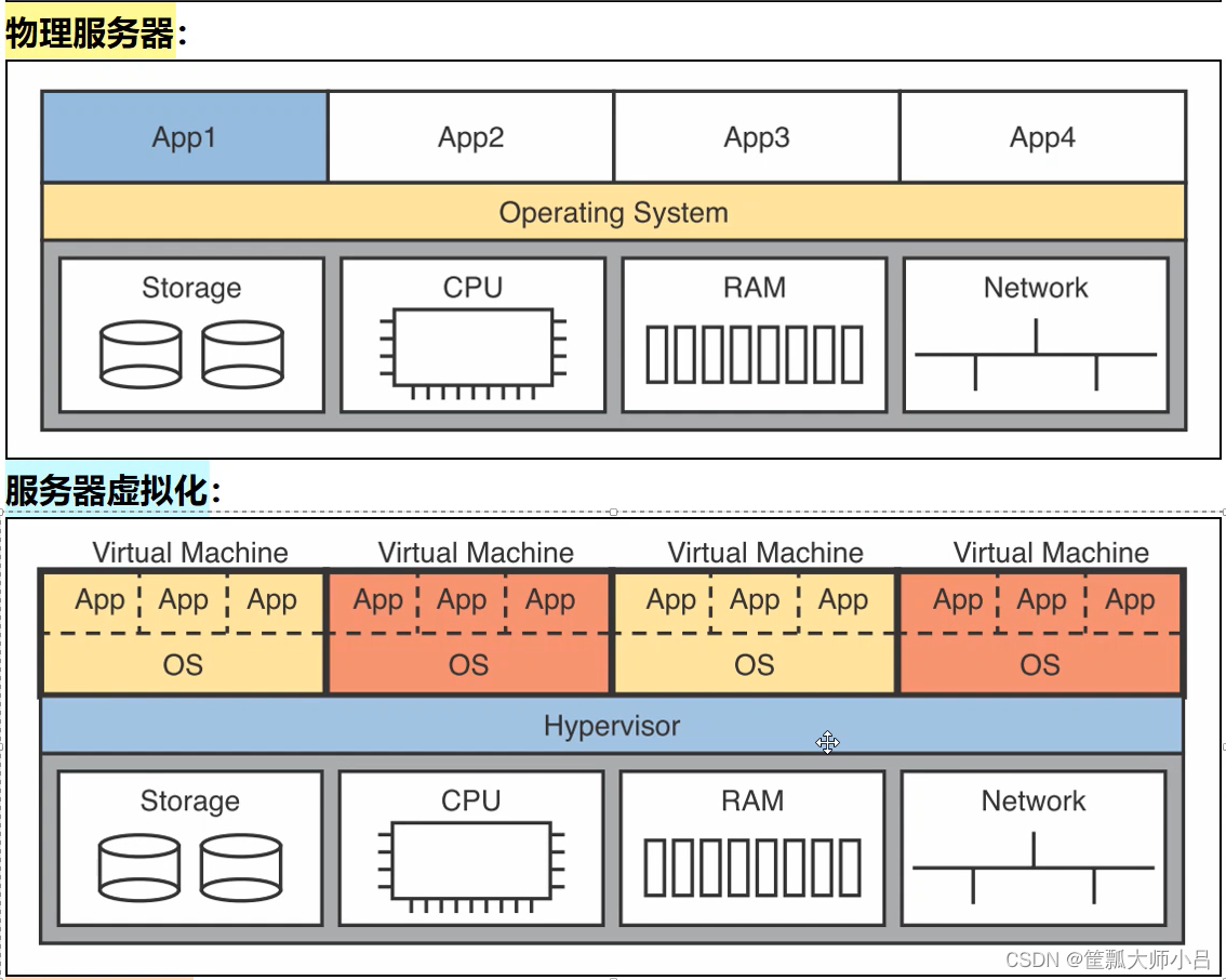 ACP-Cloud Computing By Wakin自用笔记（1）云计算基础、虚拟化技术_谢斌wakin笔记-CSDN博客