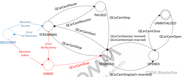 ＜sa8650＞qcxserver 之 QCarCam 6.X API介绍 (第四部分)_QAM8650P/SA8650平台开发-CSDN专栏
